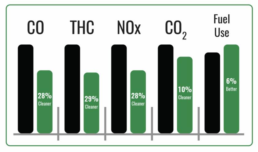 Gasoline Test Results – Biofriendly